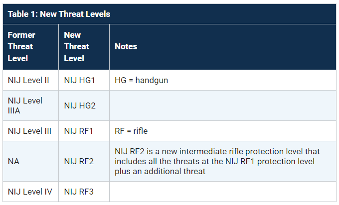 Bulletproof Standards for Bulletproof Equipment | Ballistic Gear Factory